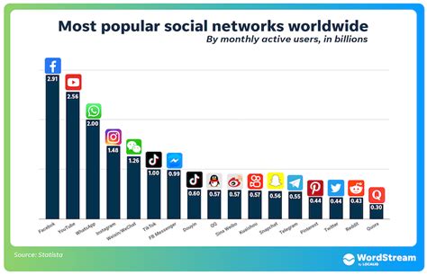 Most Popular Social Networking Sites In Worldwide By Active Users In