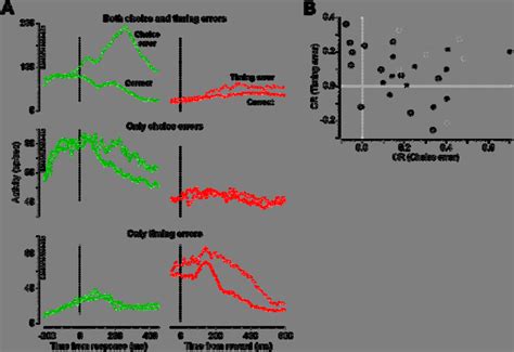 Distinct Neurons Signaling Choice Error And Reward Prediction Error Download Scientific