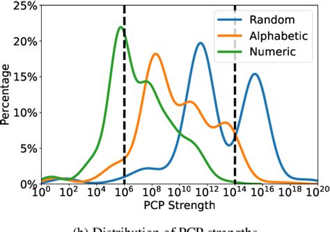 Figure 1 From Improving Password Generation Through The Design Of A Password Composition Policy