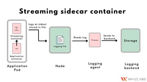The Complete Guide To Kubernetes Logging Whizlabs Blog