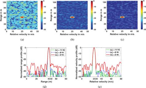 Figure 14 From Orthogonal Frequency Division Multiplexing Directional Modulation Waveform Design