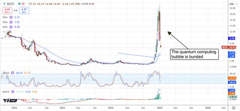 Rigetti Computing Stock Forecast 2025 Buy Sell Or Hold Tickertalk