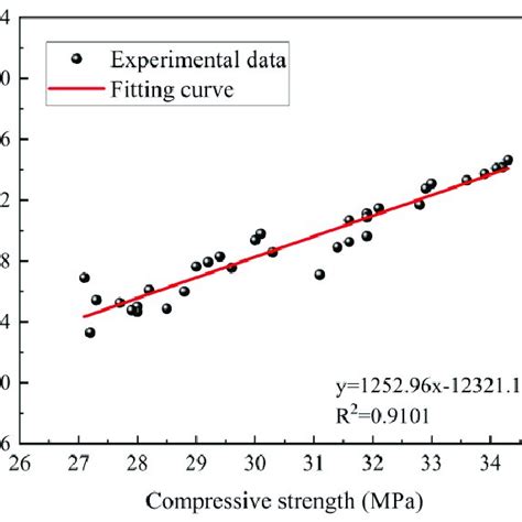 The Relationship Between Compressive Strength And Elastic Modulus Download Scientific Diagram
