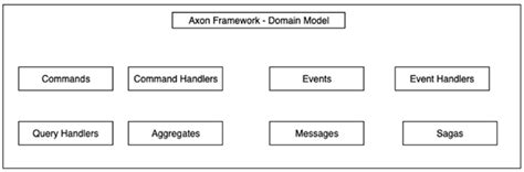 A Brief Introduction To Axon Framework Knoldus Blogs