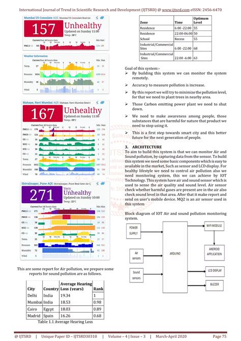 iot based air and sound pollution monitoring system pdf