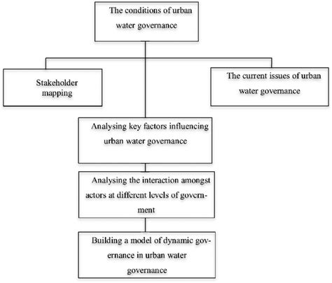 Conceptual Framework Download Scientific Diagram