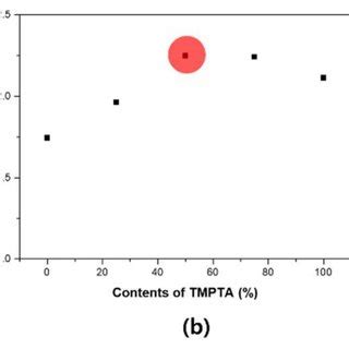 Structure Of Trimethylolpropane Triacrylate TMPTA And Ethoxylated Download Scientific Diagram