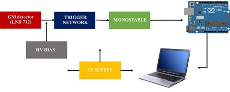Block Diagram For Gm Counter Circuit And Data Acquisition Unit