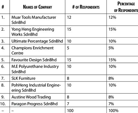 Sampling And Respondent Representation Download Scientific Diagram