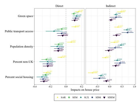 Geodata And Spatial Regression 12 Comparing And Selecting Models