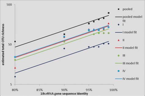 Total OTU Richness As A Function Of Sequence Identity Nonparametric Download High