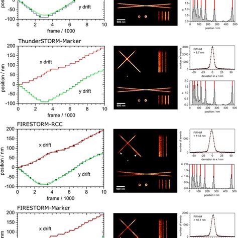 Drift Correction Curves And Reconstruction Comparisons Of Thunderstorm