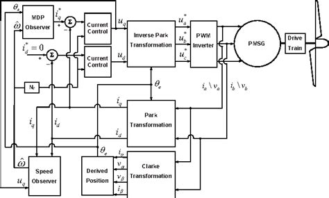 Figure 1 From Sensorless Control Of Wind Turbines Featuring Power Efficiency Maximization And