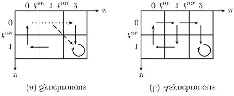 Synchronous And Asynchronous Dynamics For The Model Given In Table 1 Download Scientific