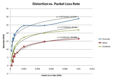 Regression Curves Used To Determine Distortion Due To Packet Error Rate