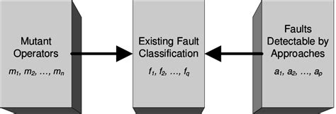 4 The Relationship Between Mutation Operators The Approaches Under Download Scientific