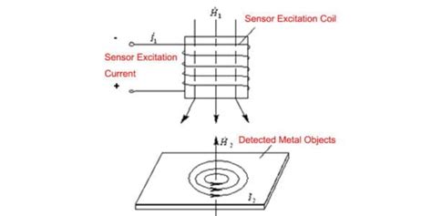 The Inductive Sensors Working Principle And Applications