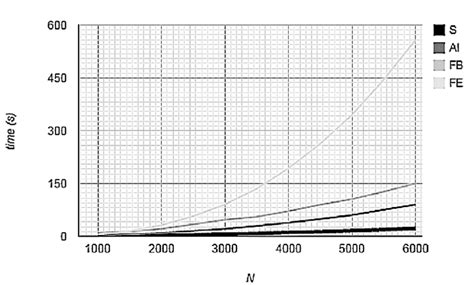 The Cost Function Of The Different Lattice Building Algorithms M100