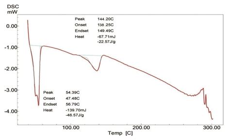 The Dsc Thermogram Of The Physical Mixture Of Clotrimazole With Polymers Download Scientific