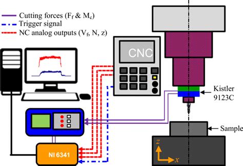 schematic of acquisition system used during drilling experiments