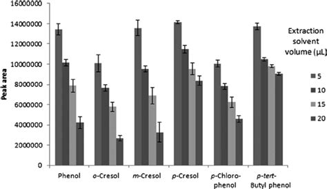 Optimization Of Extraction Solvent Volume In Aallme Extraction Download Scientific Diagram