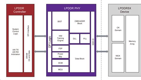 Msquare Interface Ip Lpddr5x