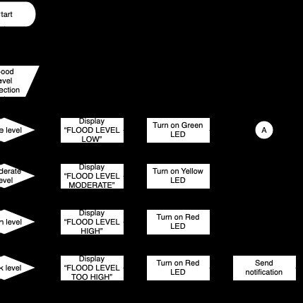 PDF Fully Automatic Real Time Flood Monitoring And Warning System Using Internet Of Things