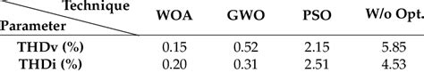 THD Values Of Supplied Voltage And Current Download Table
