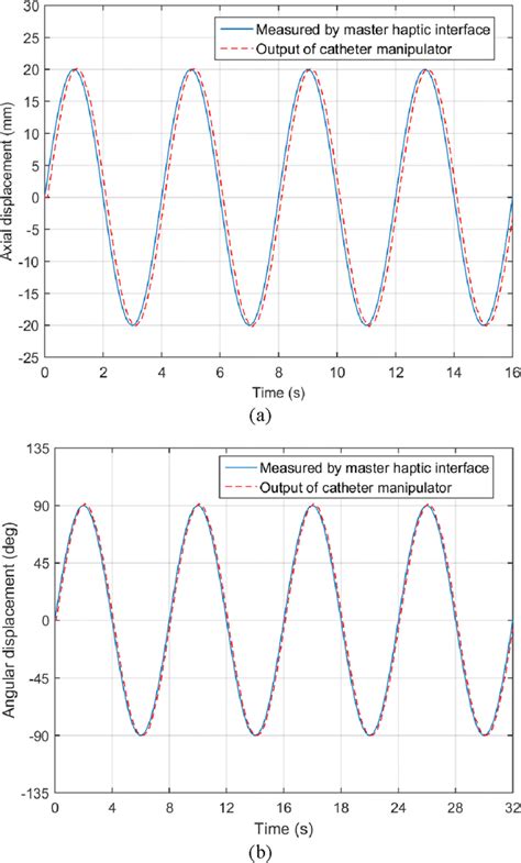 sinusoidal input trajectories measured by the master haptic interface