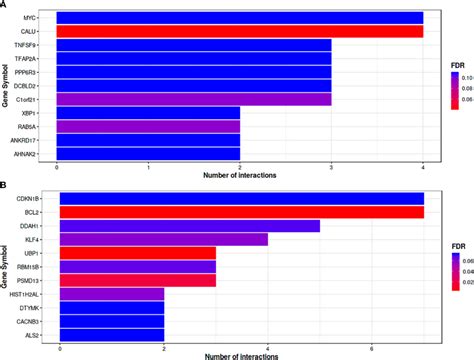 A Illustrates Mirna Gene Interaction Network For Up And Down Dems