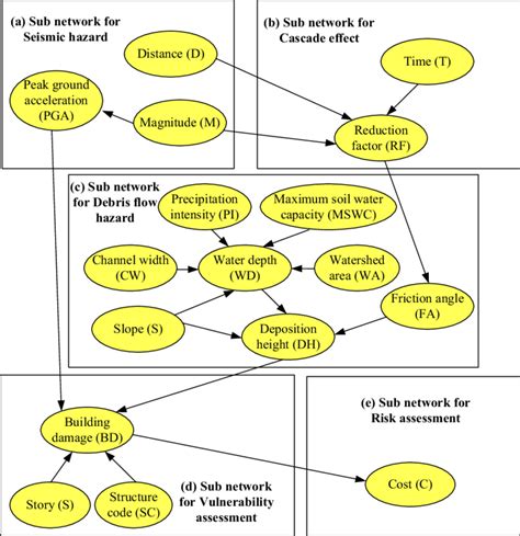 The Bayesian Network For A Multi Risk Assessment Considering Download Scientific Diagram