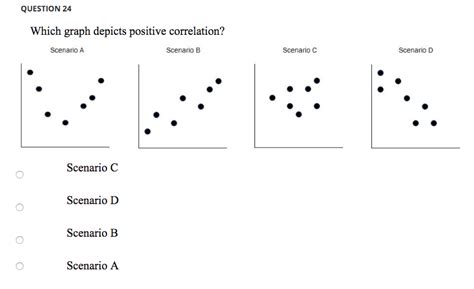 Solved QUESTION Which Graph Depicts Positive Correlation Chegg