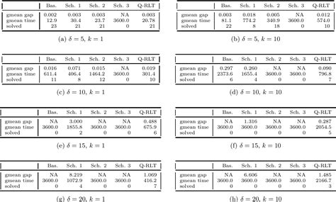 Table 1 From Degree Reduction Techniques For Polynomial Optimization