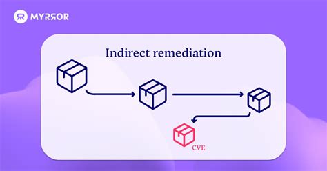 new feature update indirect dependency prioritization💡 myrror security