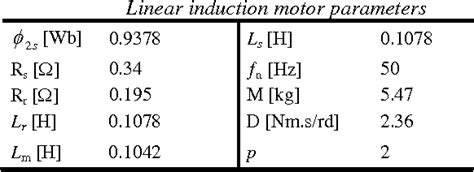 Table 1 From Adaptive Backstepping Controller Design For Linear Induction Motor Position Control