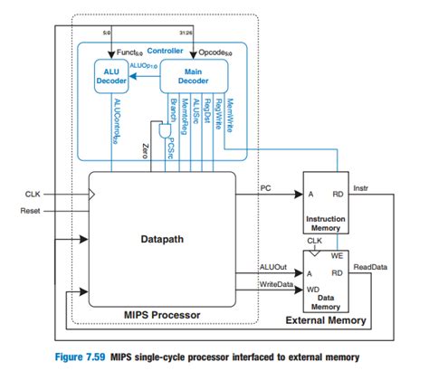 Github Tonyalfred Bit Single Cycle Mips Microprocessor