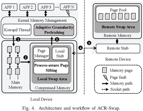 Figure 1 From Access Characteristic Guided Remote Swapping For User Experience Optimization On