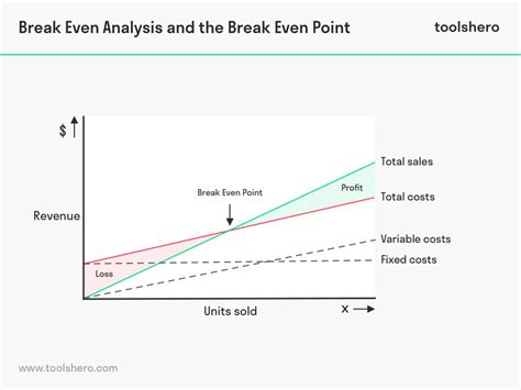 What Is Fixed Cost In Break Even Analysis At Robin Bradley Blog