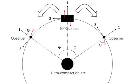 A Pair Of Spin 12 Particles Initially Sharing A Perfect Epr Download Scientific Diagram