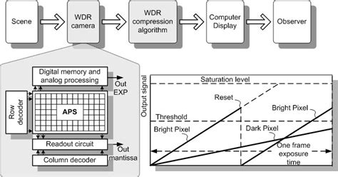 Imaging Pipeline Image Sensor Architecture And Work Principle Download Scientific Diagram