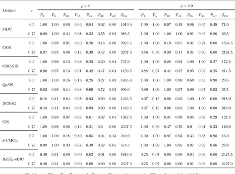 Table 3 From Variable Screening Via Conditional Martingale Difference Divergence Semantic Scholar