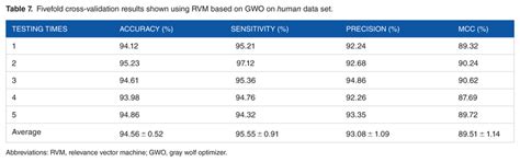 Fivefold Cross Validation Results Shown Using Rvm Based On Gwo On Human