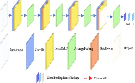 Discriminator Architecture Download Scientific Diagram