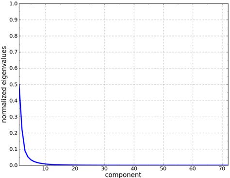 15 From Left To Right Principal Component Eigenvalues In Decreasing