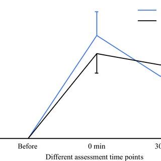 Changes In Resting Motor Threshold RMT Before And After Repetitive Download Scientific