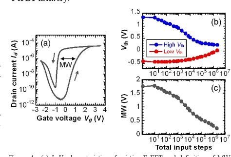 Figure 4 From Robustness To Device Degradation In Silicon Fefet Based Reservoir Computing