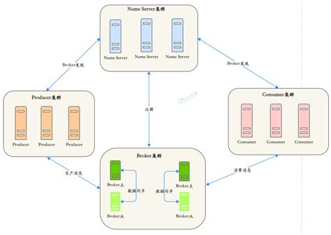 阿里面试 Rocketmq如何实现每秒上十万qps的超高吞吐量读取的？rocketmq 吞吐量 Csdn博客