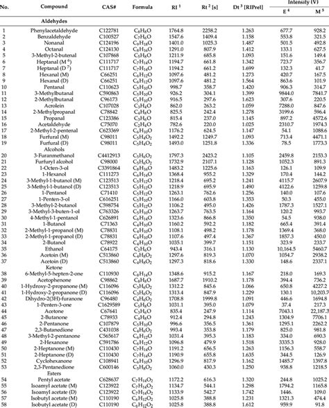 Gc Ims Integration Parameters Of Volatile Fractions In The Enzymatic Download Scientific