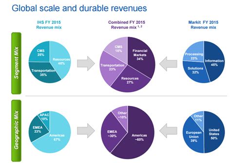 Markit And Ihs To Merge In All Stock Deal Valued At 13b Finance Magnates