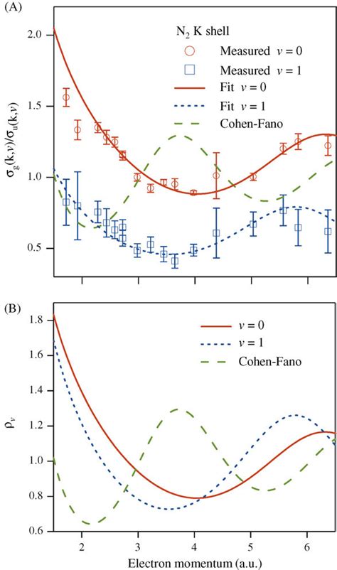A Comparison Of Experimental 16 And Theoretical Cross Section